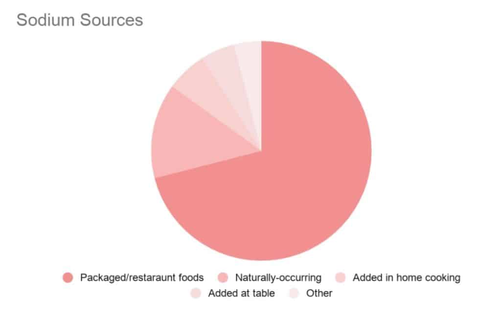 How Much Sodium Is Too Much For Women?